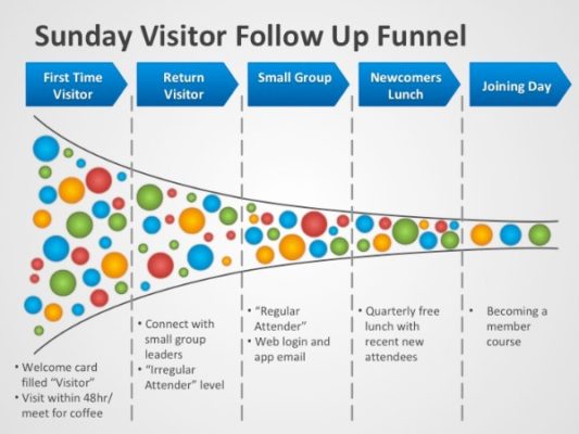 Follow Up Funnels – Church Admin Plugin